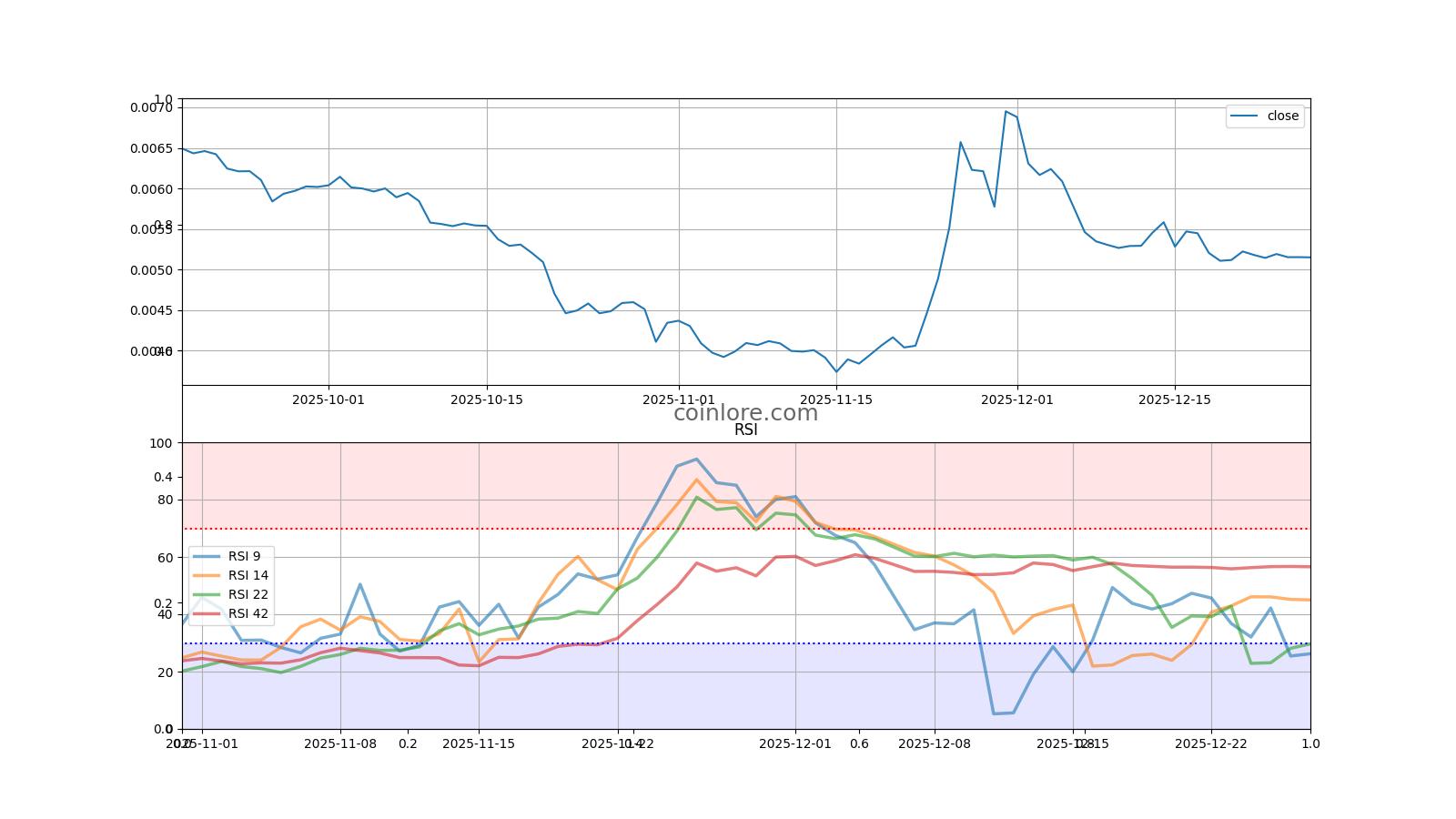 Symbol RSI indicator