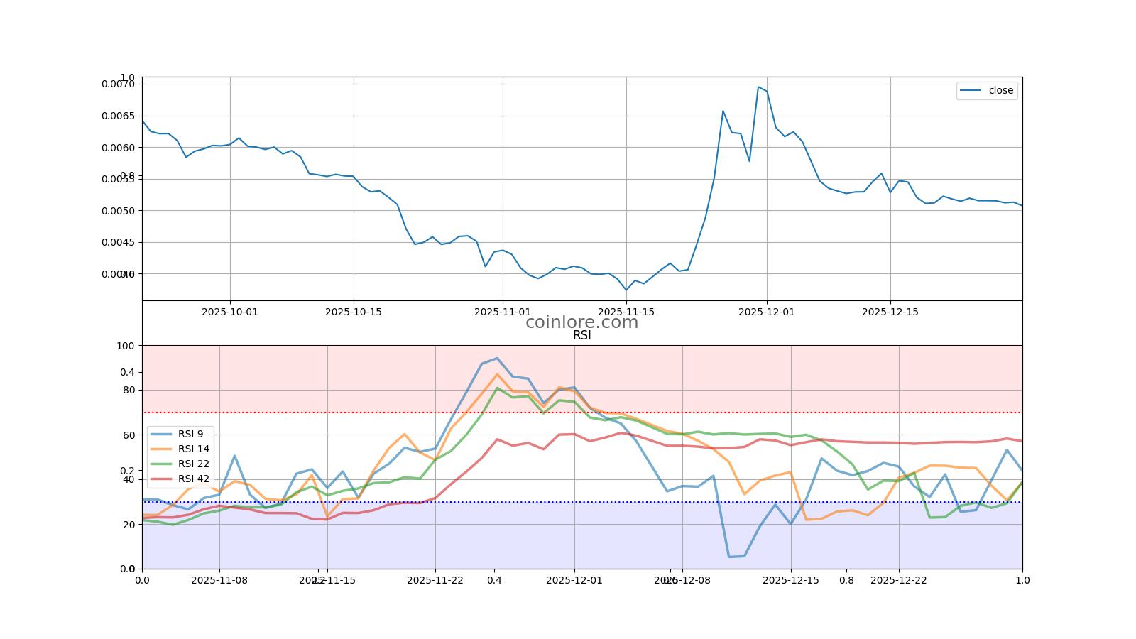Symbol RSI indicator