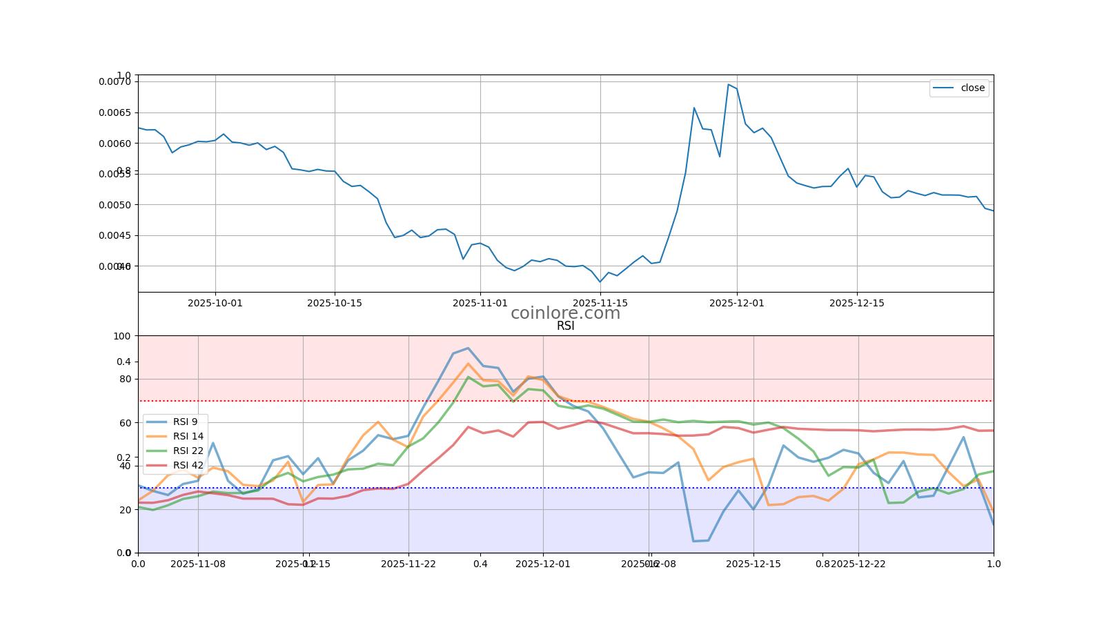 Symbol RSI indicator