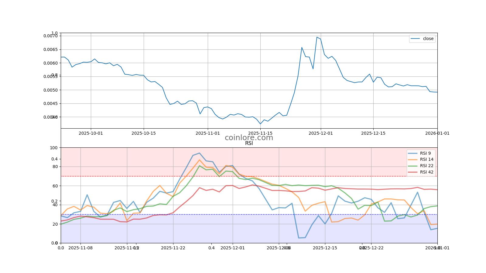 Symbol RSI indicator