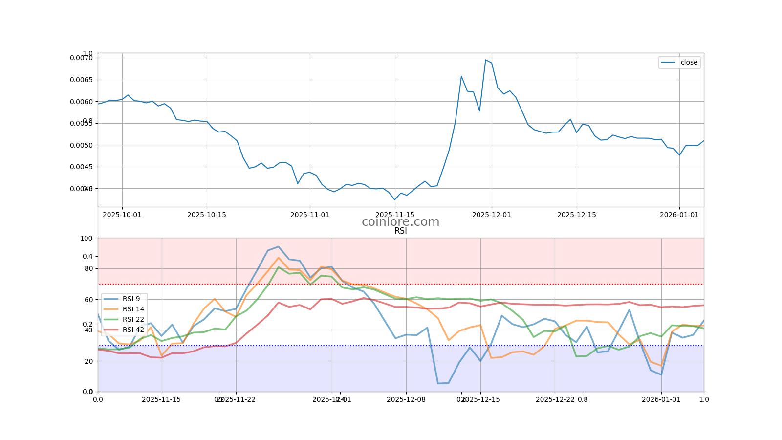 Symbol RSI indicator