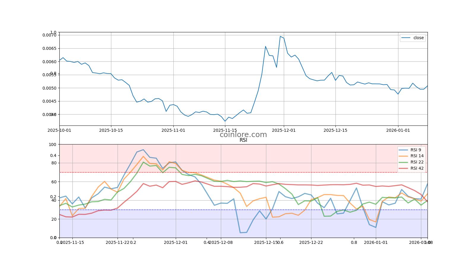 Symbol RSI indicator