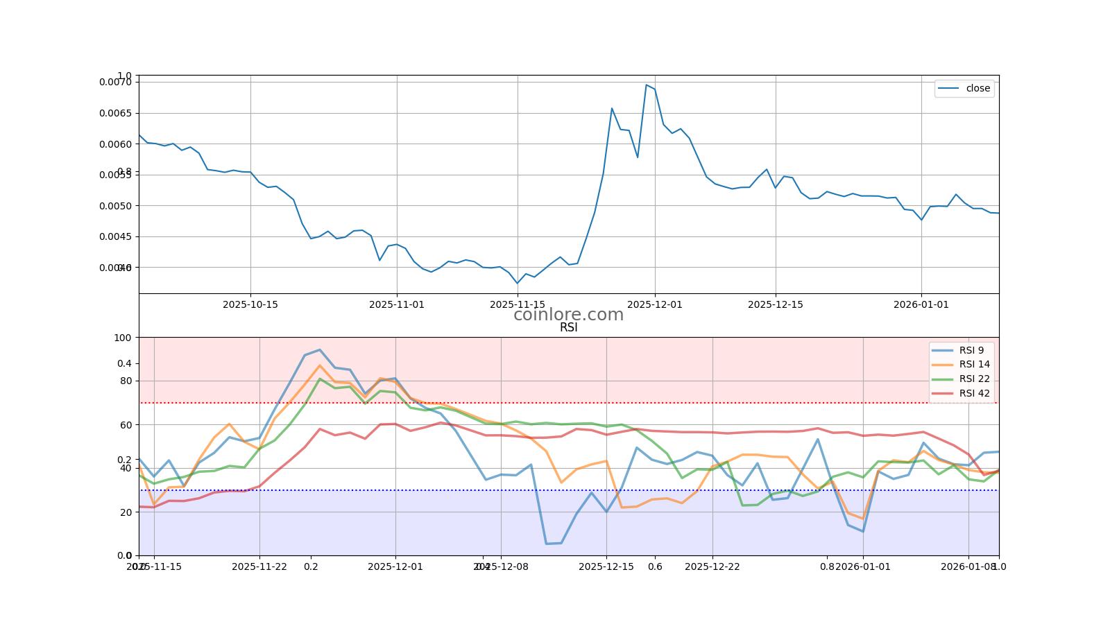 Symbol RSI indicator