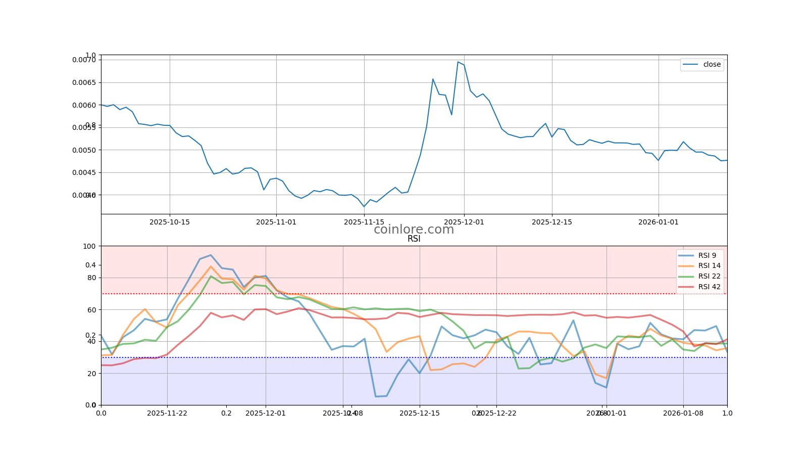 Symbol RSI indicator