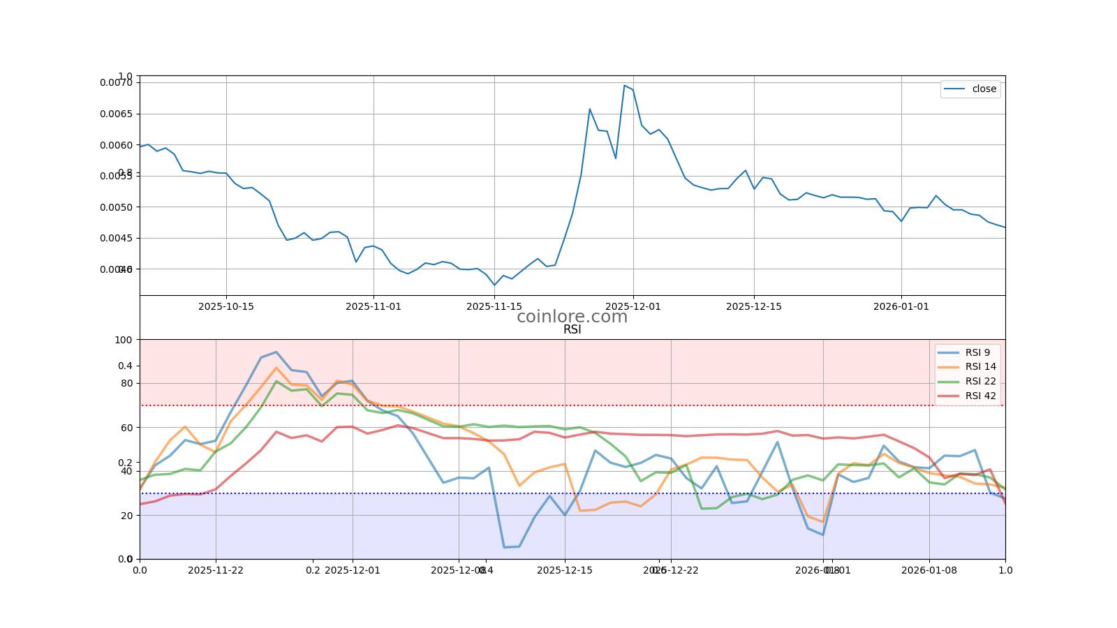 Symbol RSI indicator