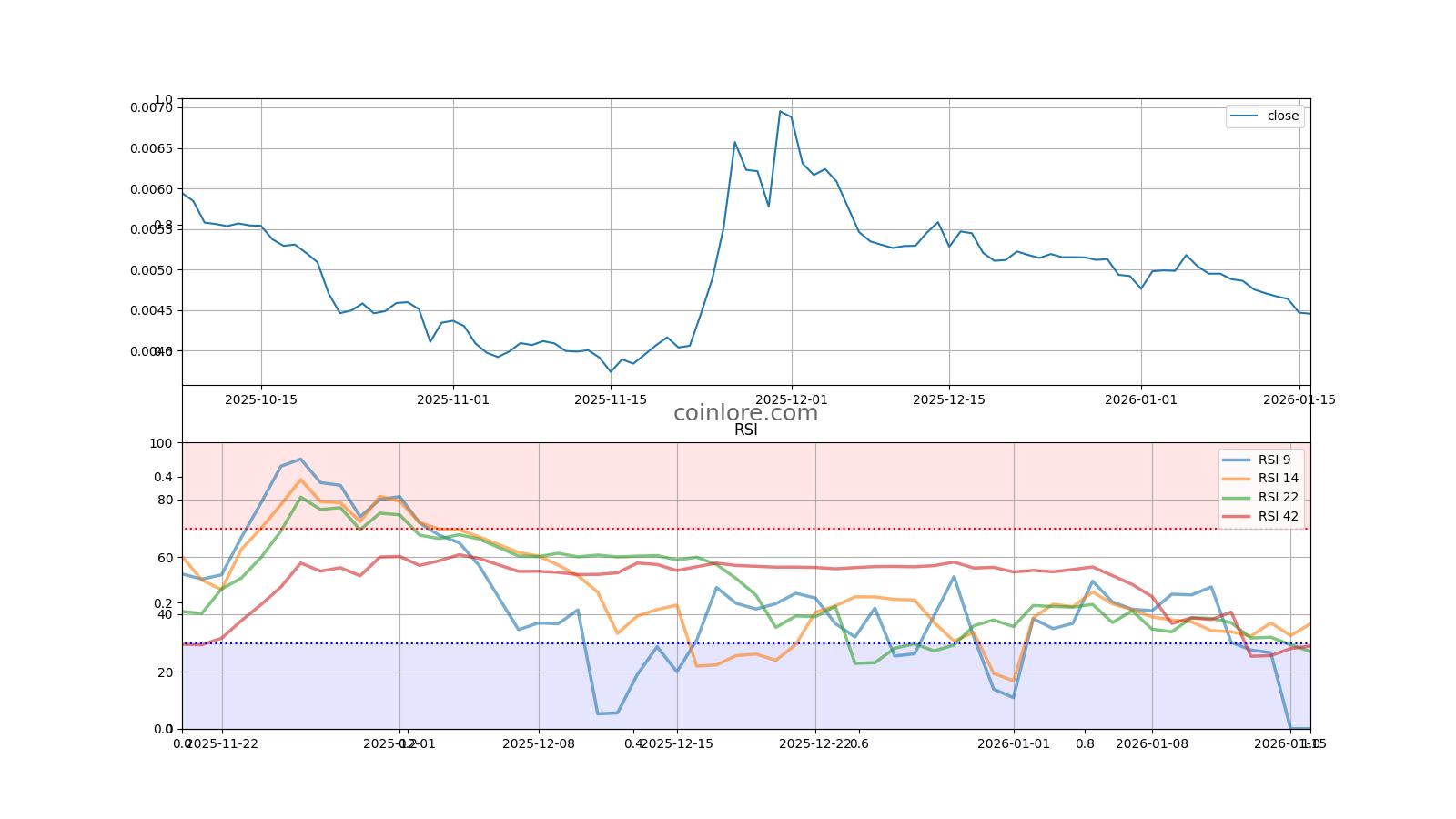 Symbol RSI indicator