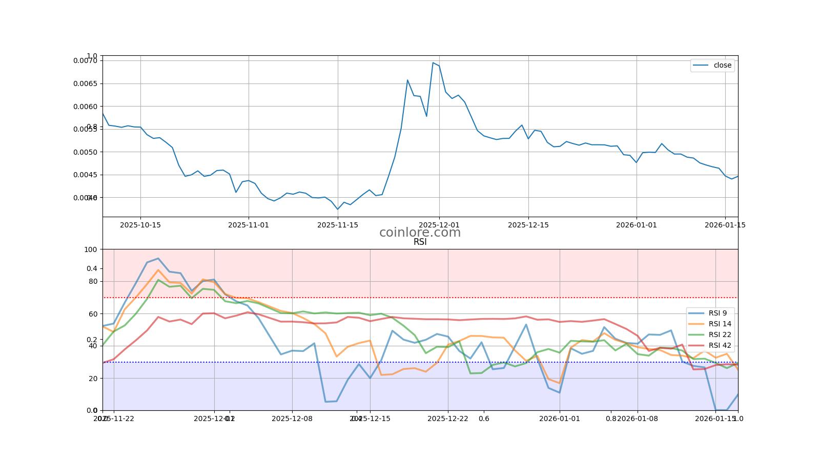Symbol RSI indicator