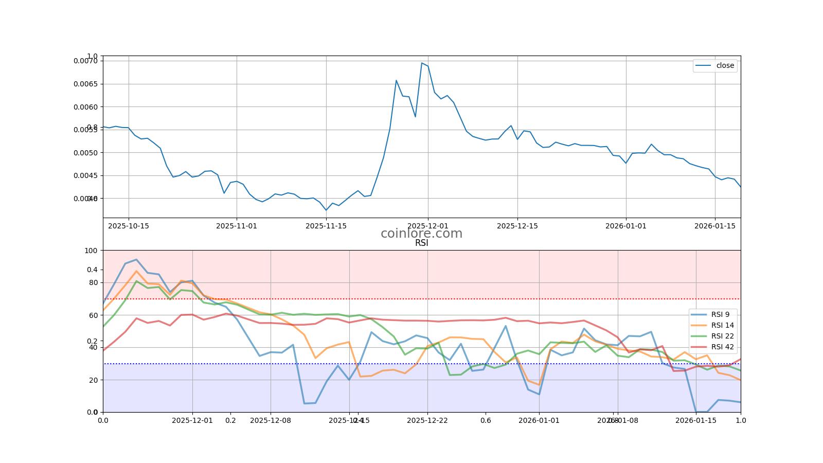 Symbol RSI indicator