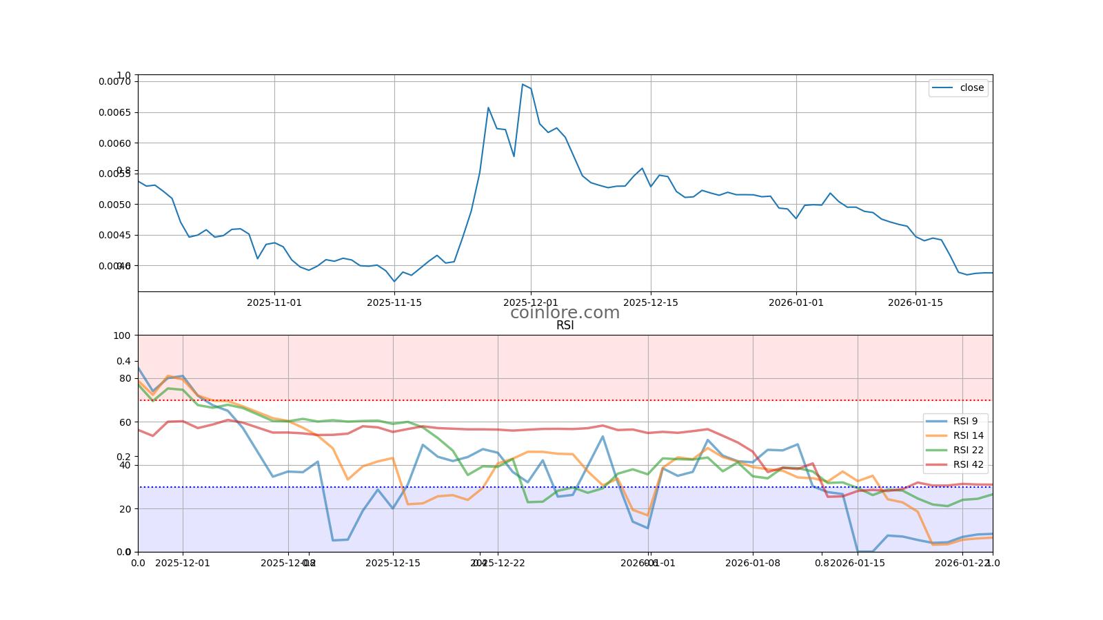 Symbol RSI indicator