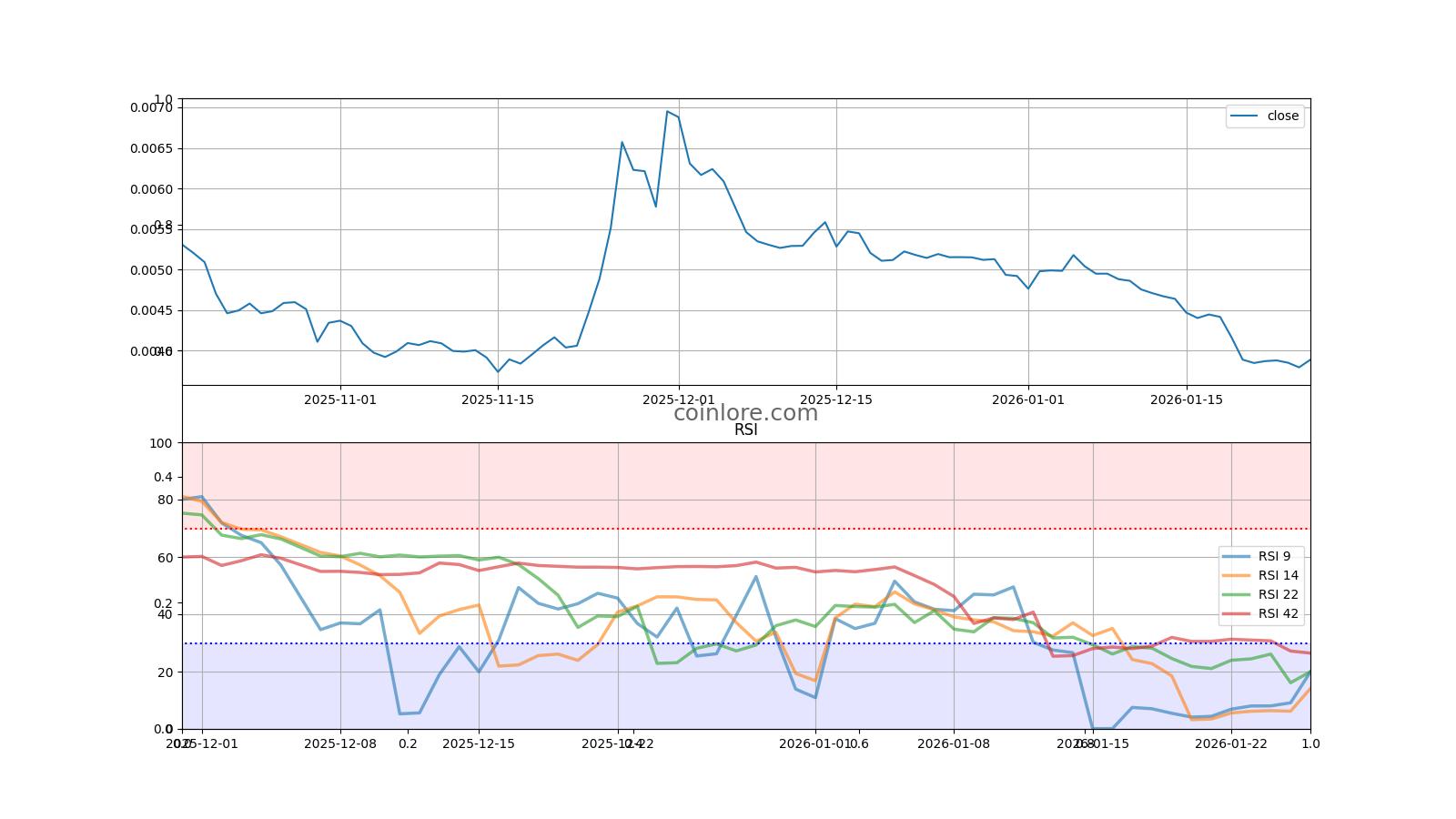 Symbol RSI indicator