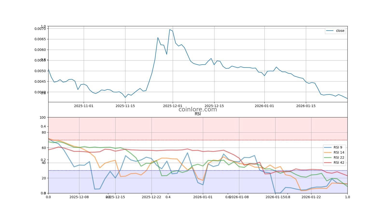 Symbol RSI indicator