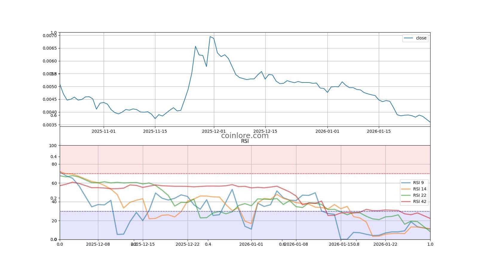 Symbol RSI indicator