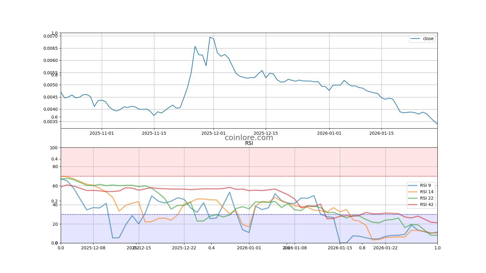 Symbol RSI indicator
