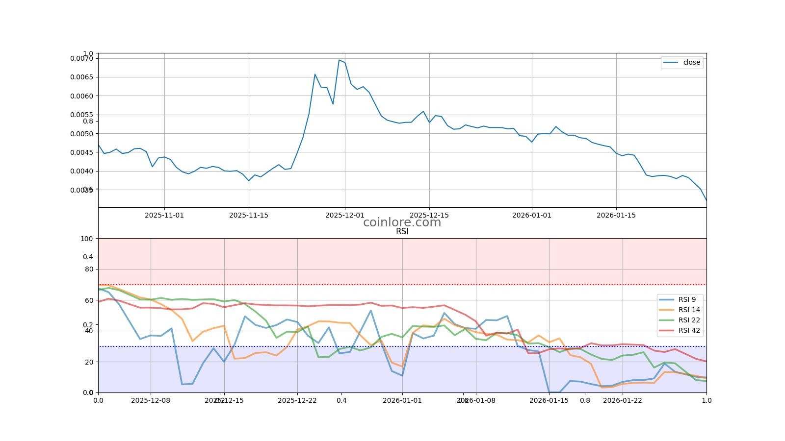 Symbol RSI indicator