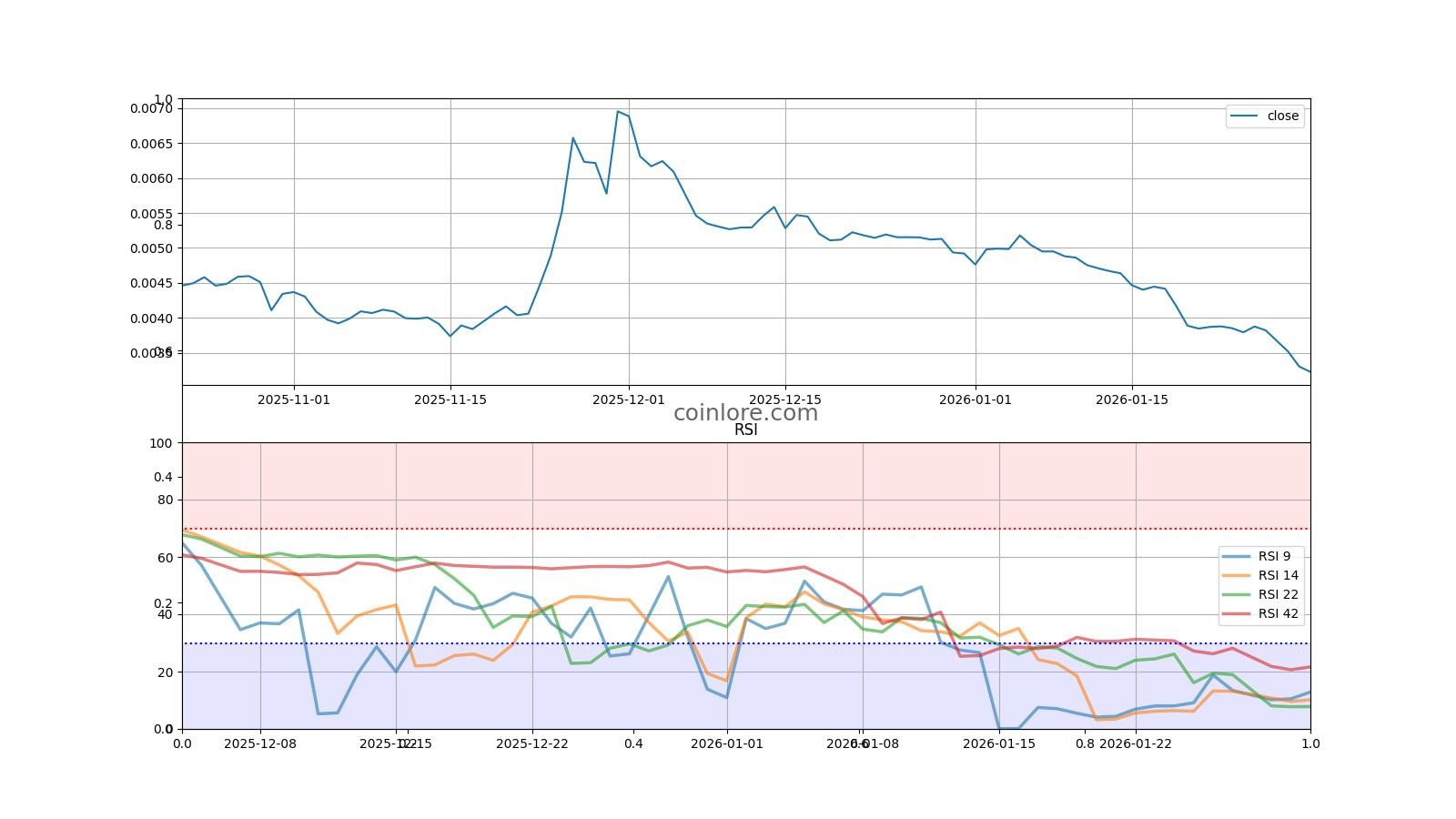 Symbol RSI indicator