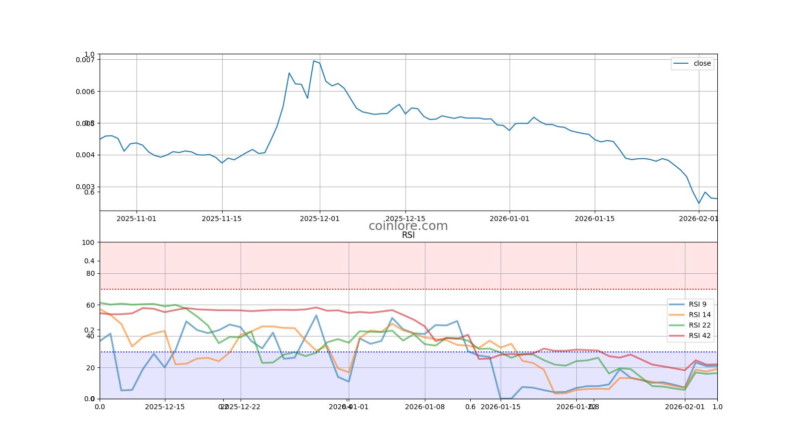 Symbol RSI indicator