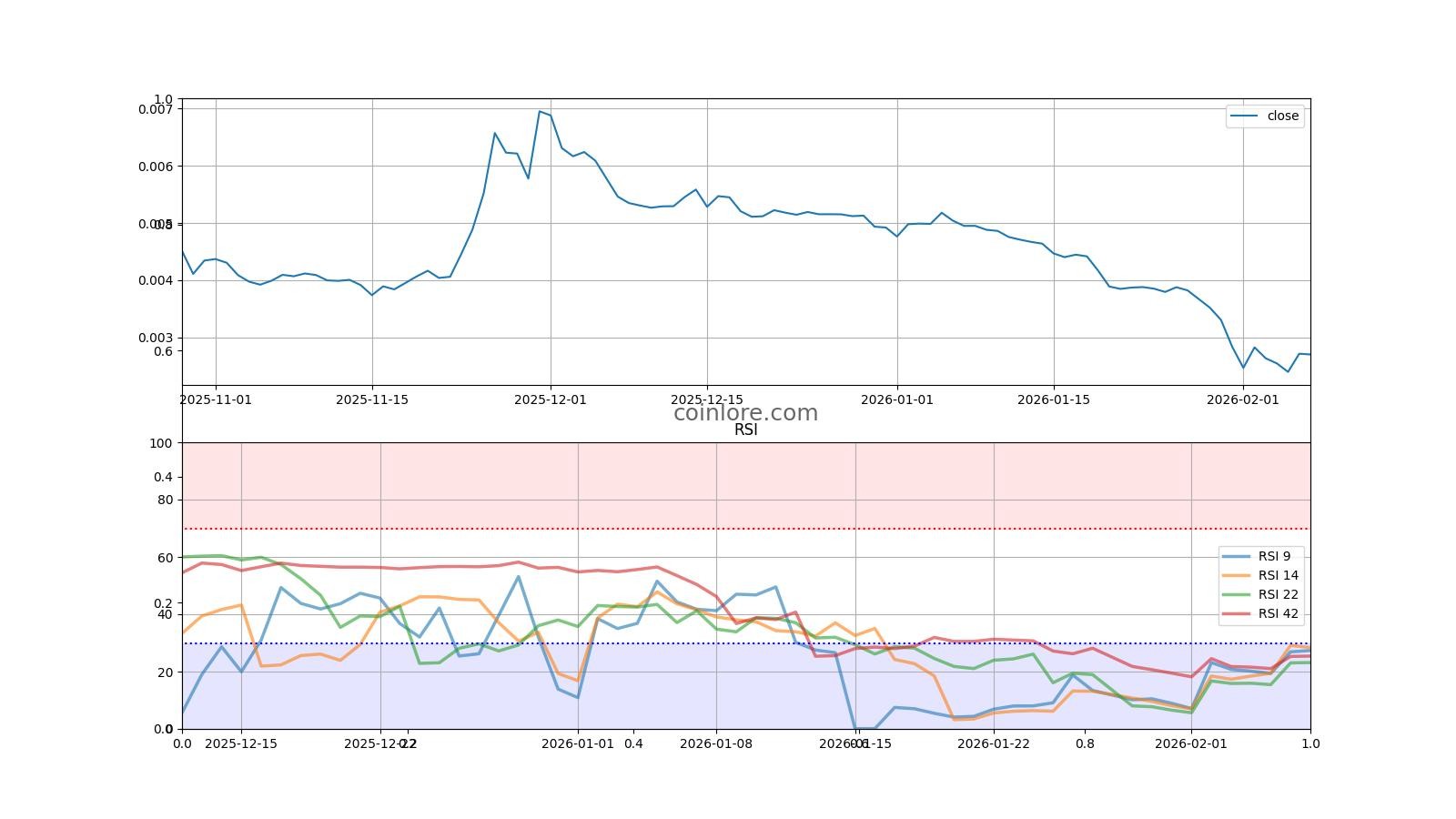 Symbol RSI indicator