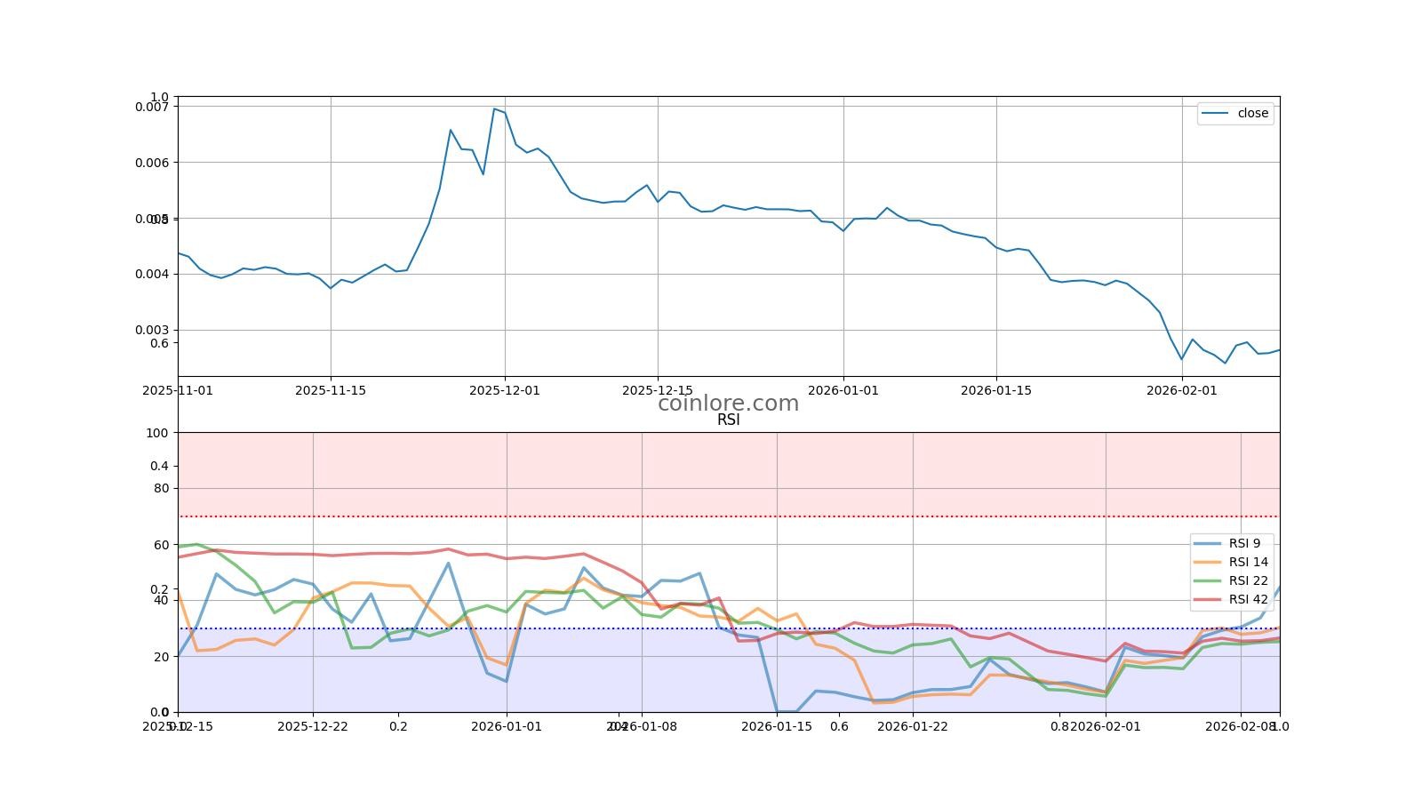 Symbol RSI indicator