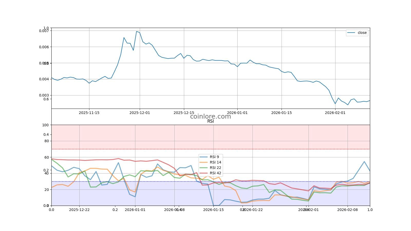 Symbol RSI indicator