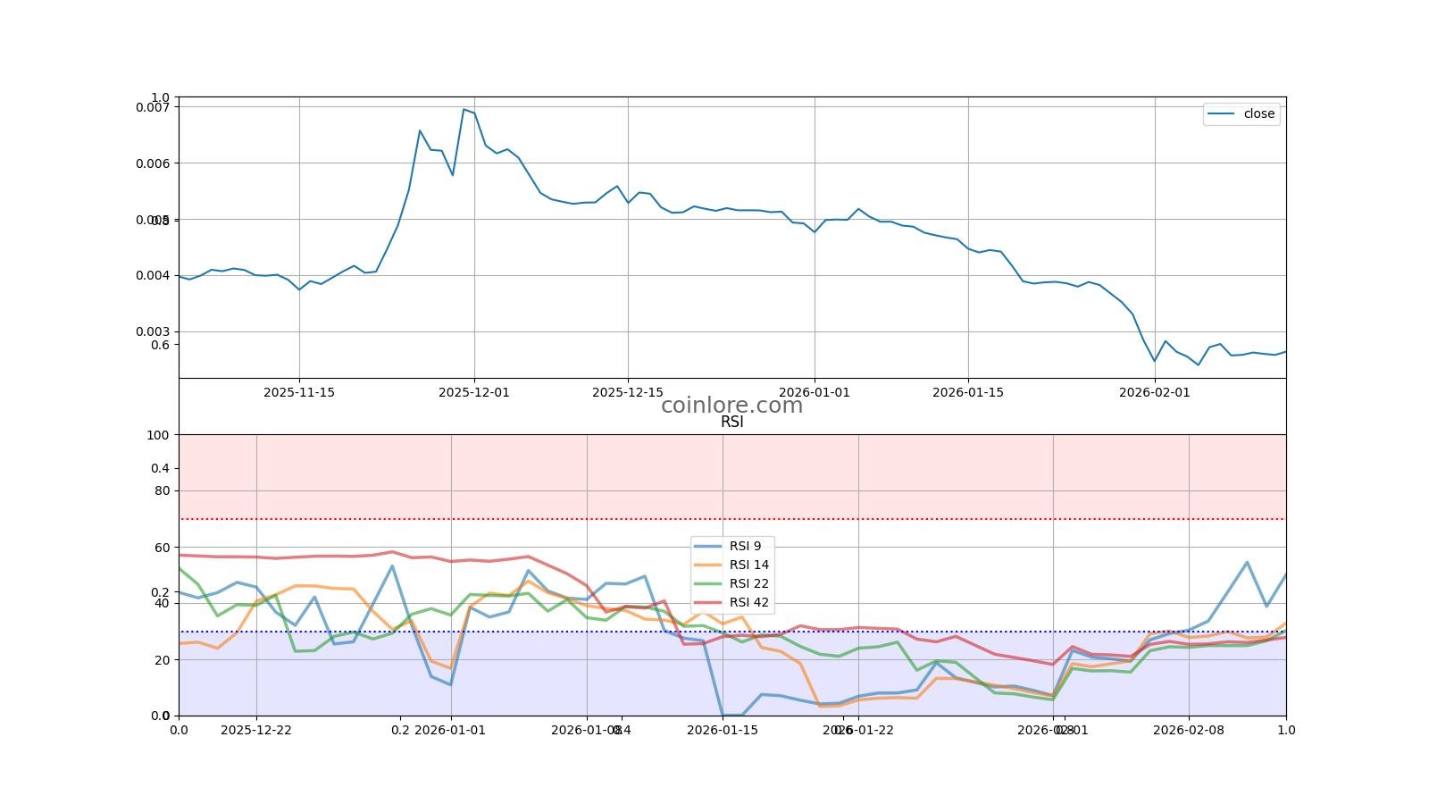 Symbol RSI indicator