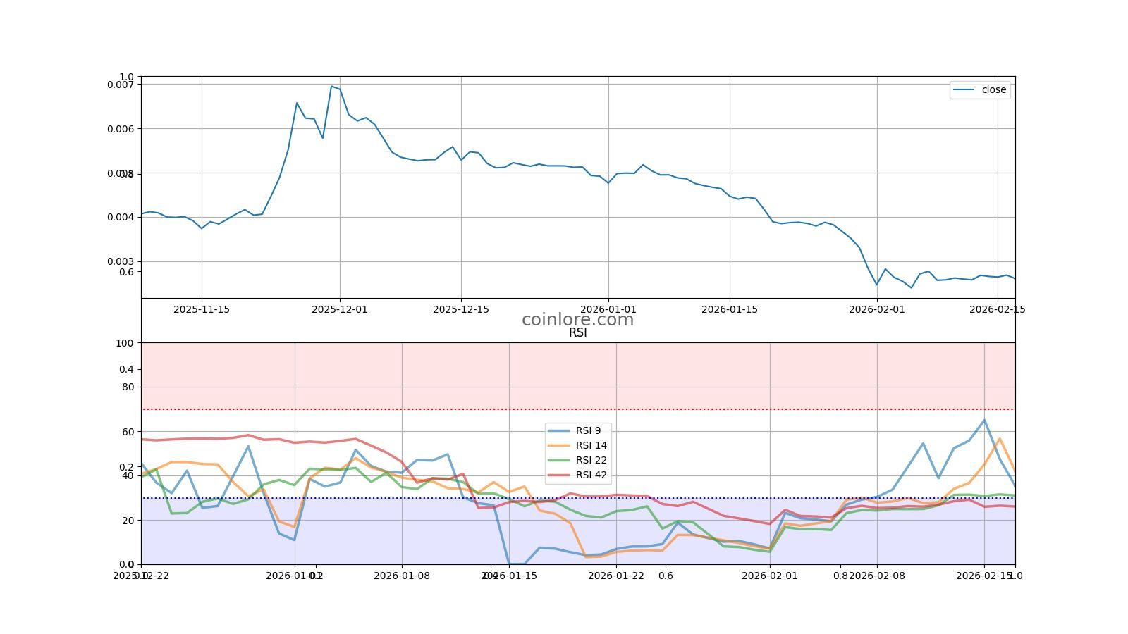 Symbol RSI indicator