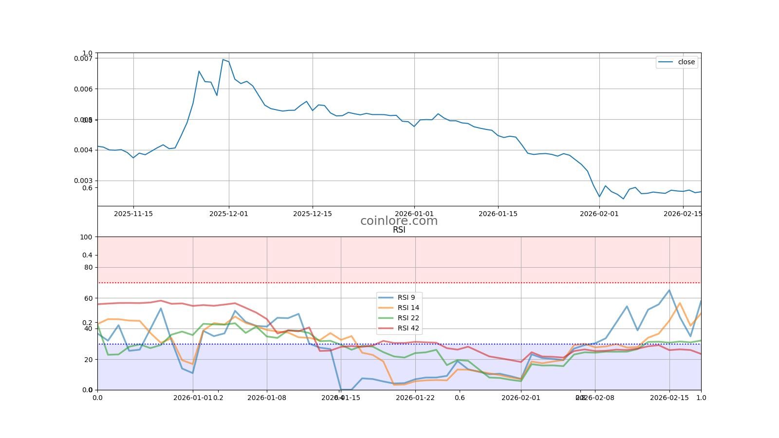Symbol RSI indicator