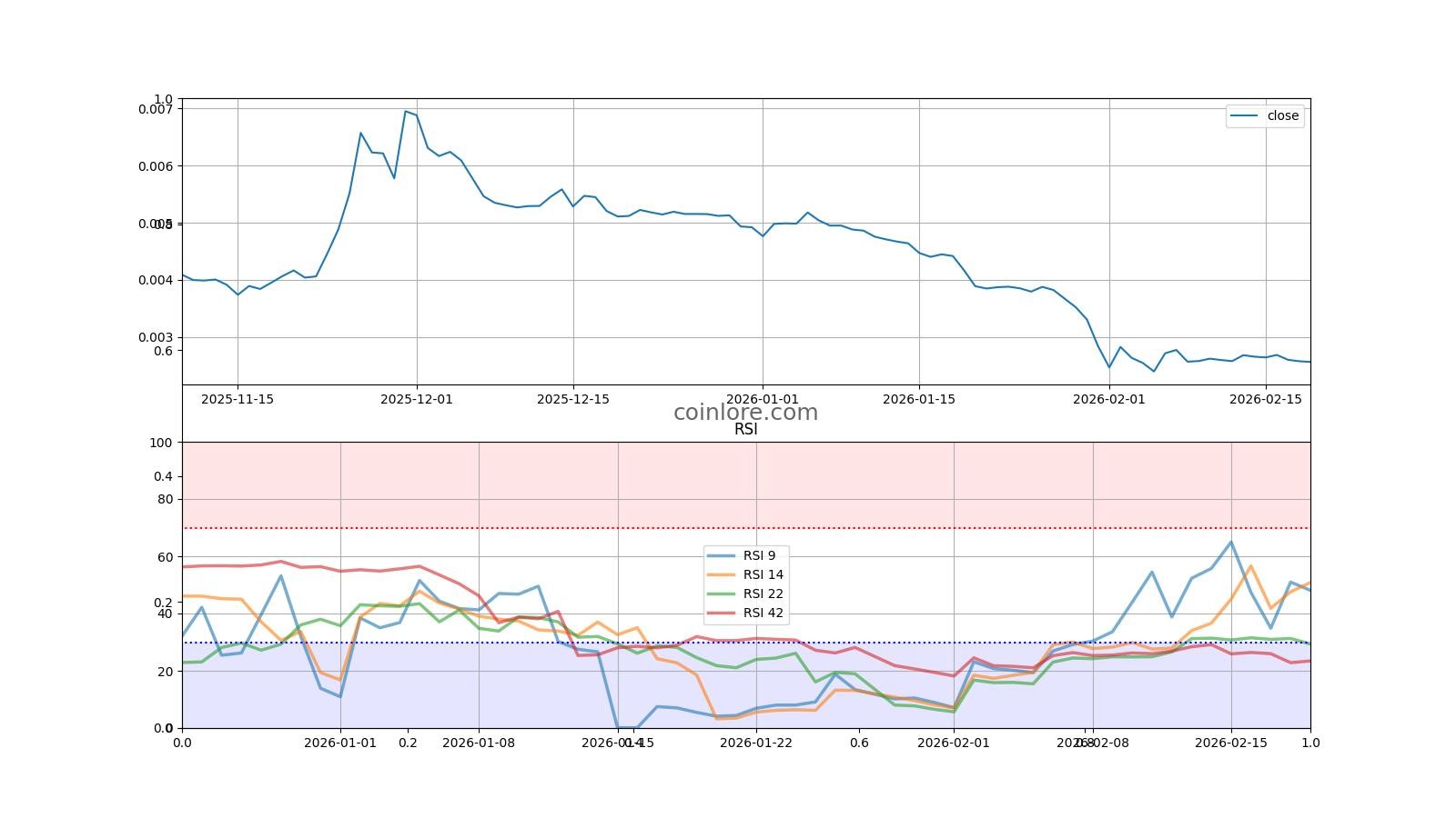 Symbol RSI indicator