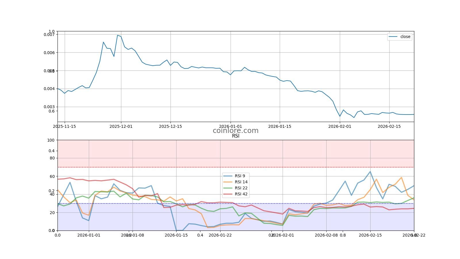 Symbol RSI indicator