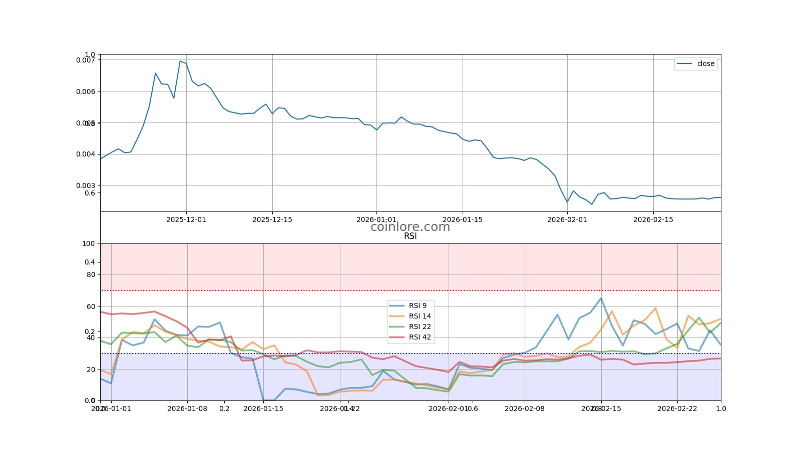 Symbol RSI indicator