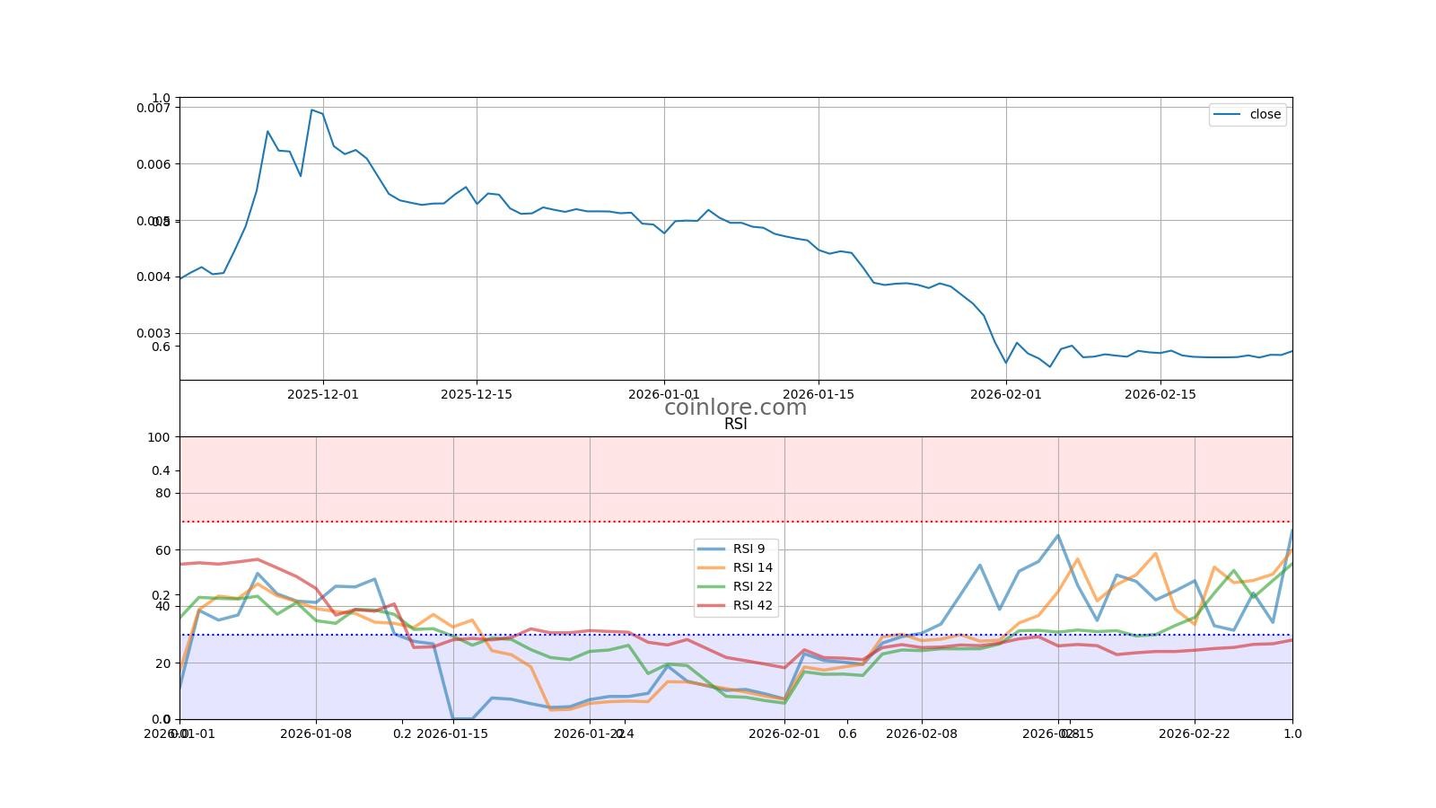 Symbol RSI indicator
