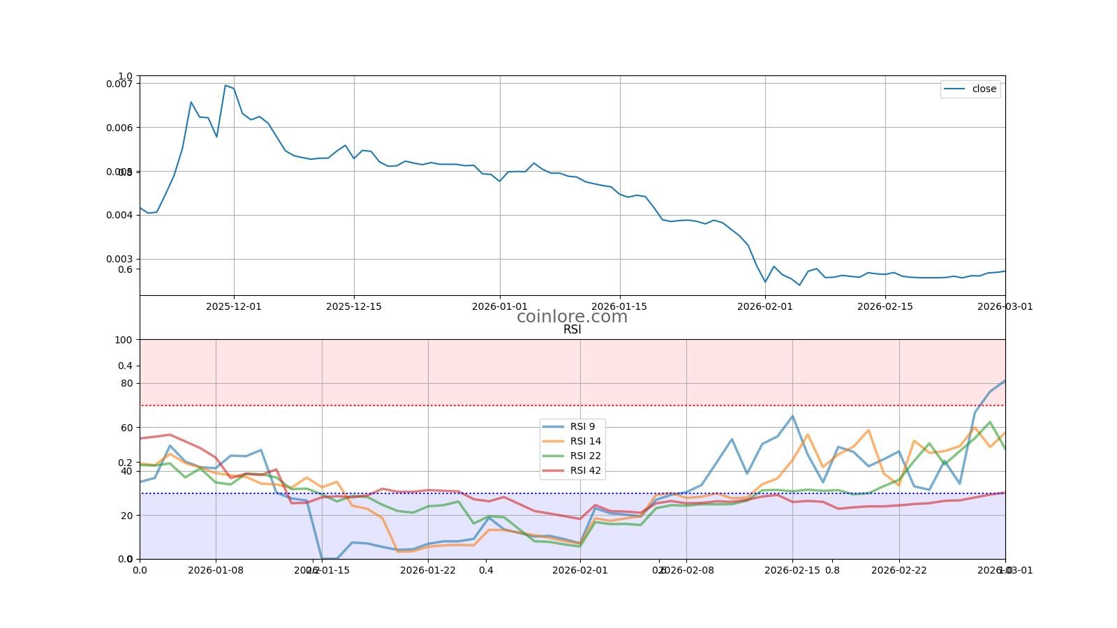 Symbol RSI indicator