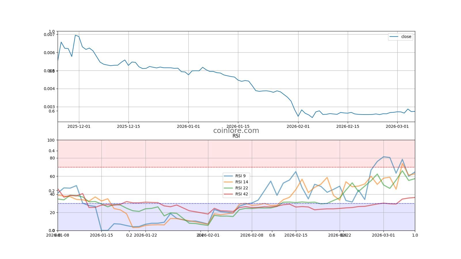 Symbol RSI indicator