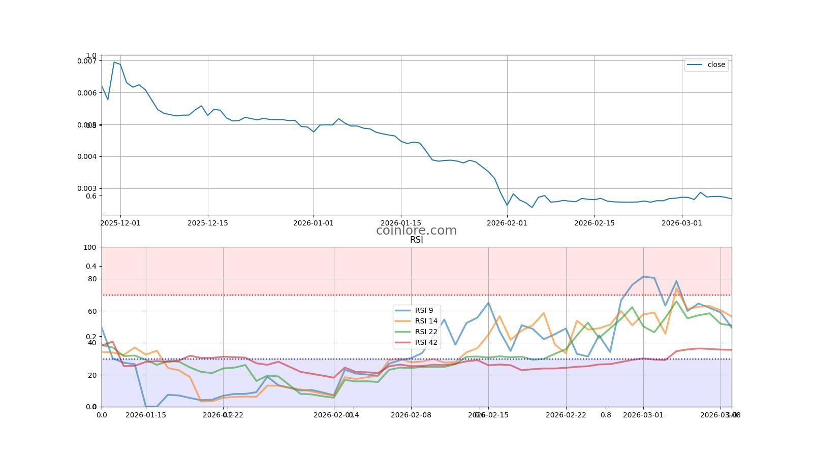 Symbol RSI indicator