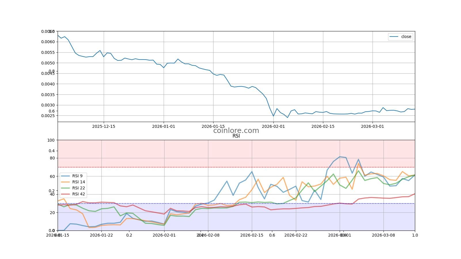 Symbol RSI indicator