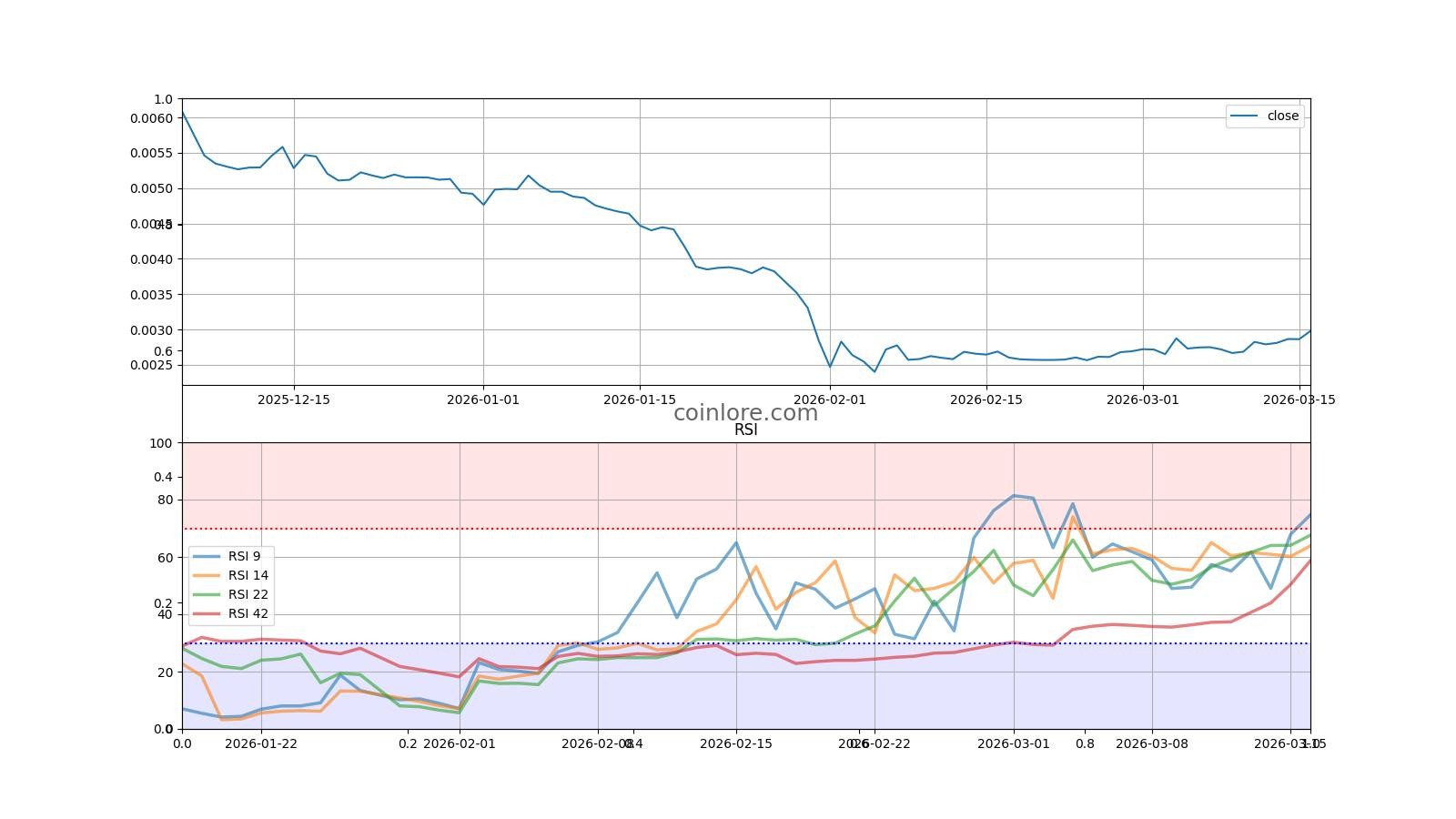 Symbol RSI indicator