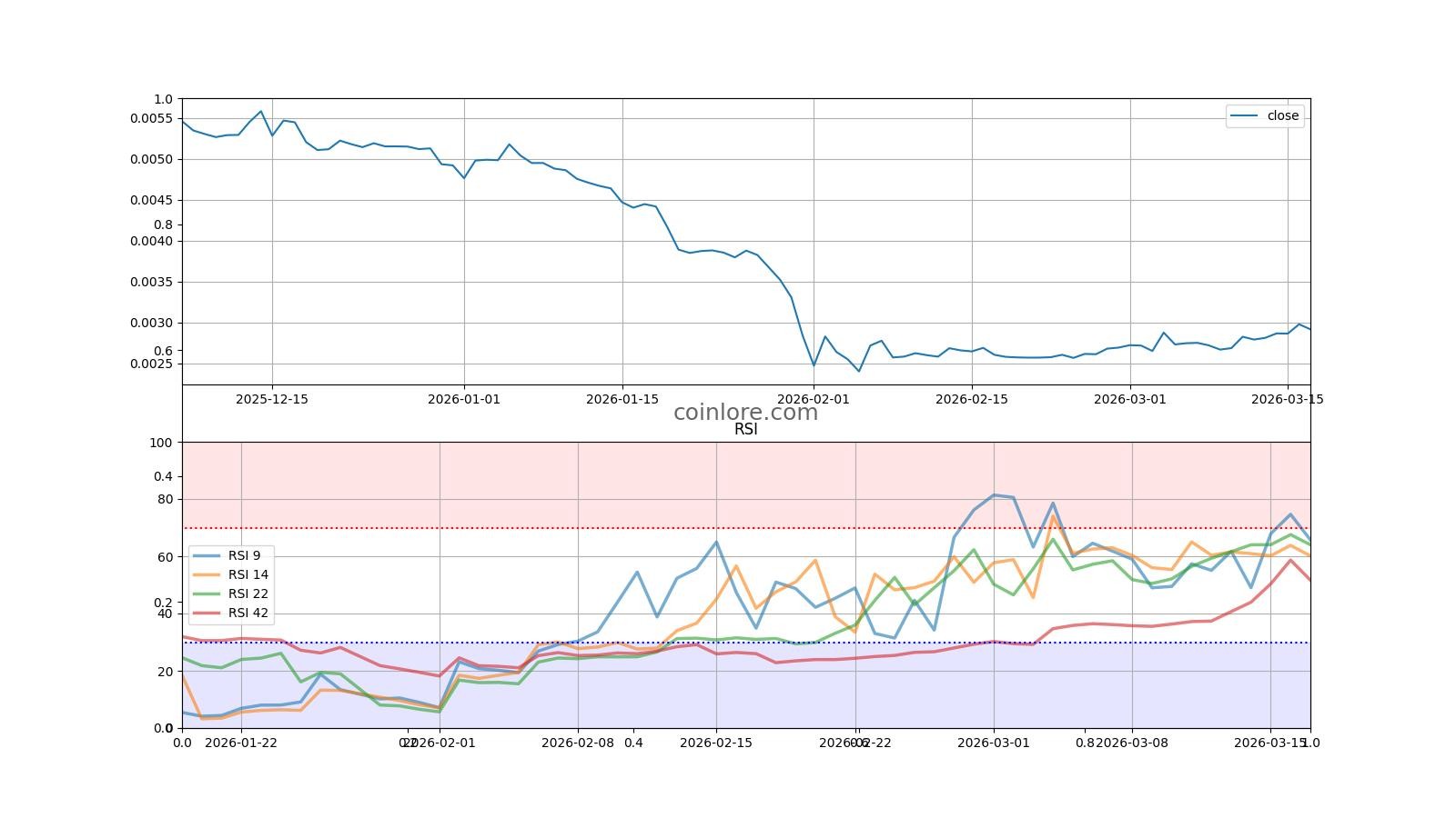 Symbol RSI indicator