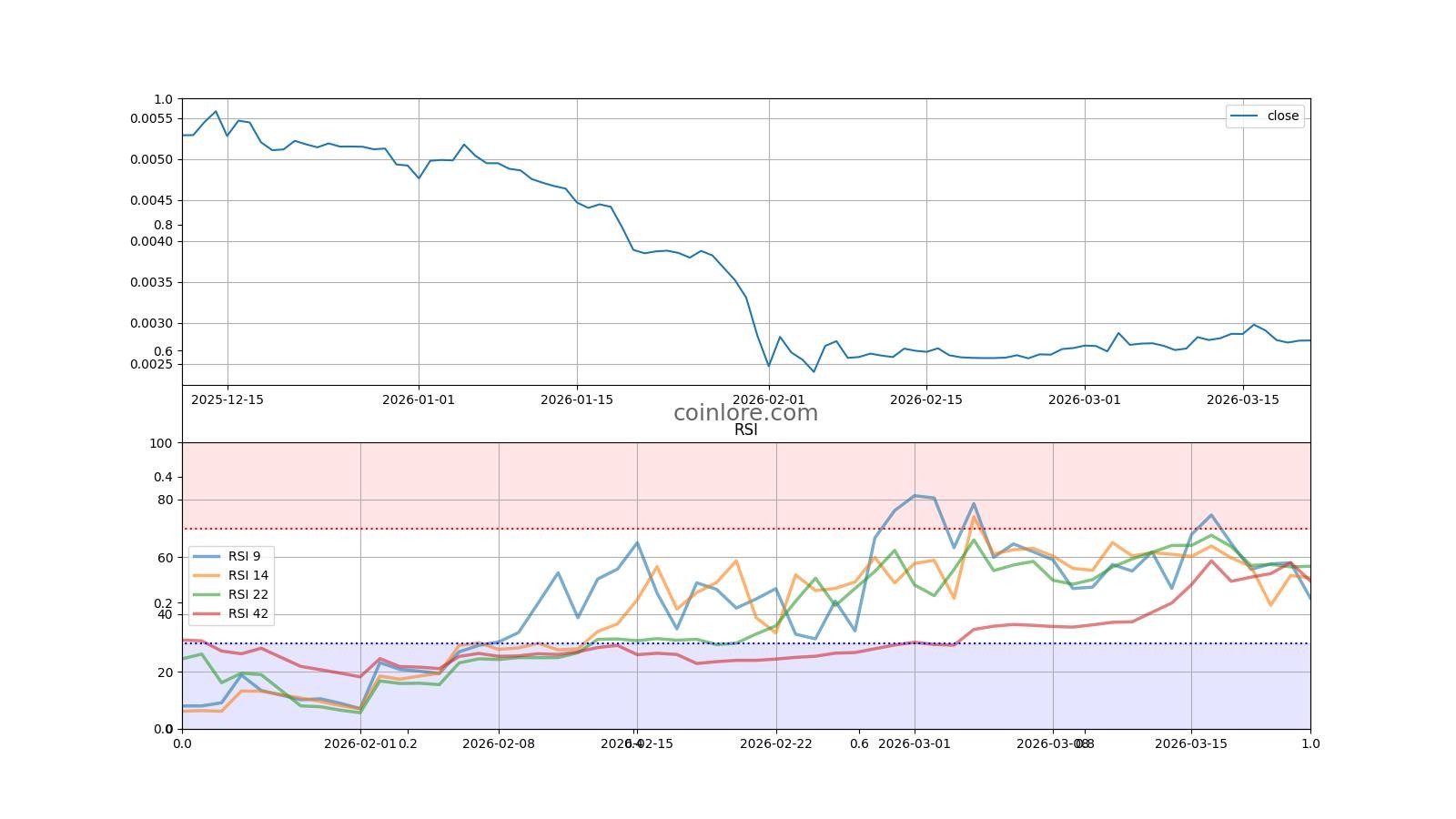 Symbol RSI indicator