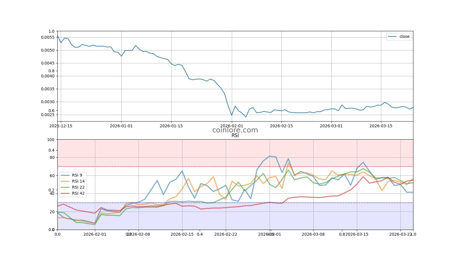 Symbol RSI indicator