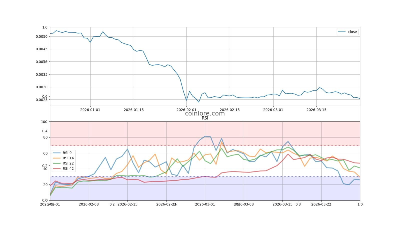 Symbol RSI indicator
