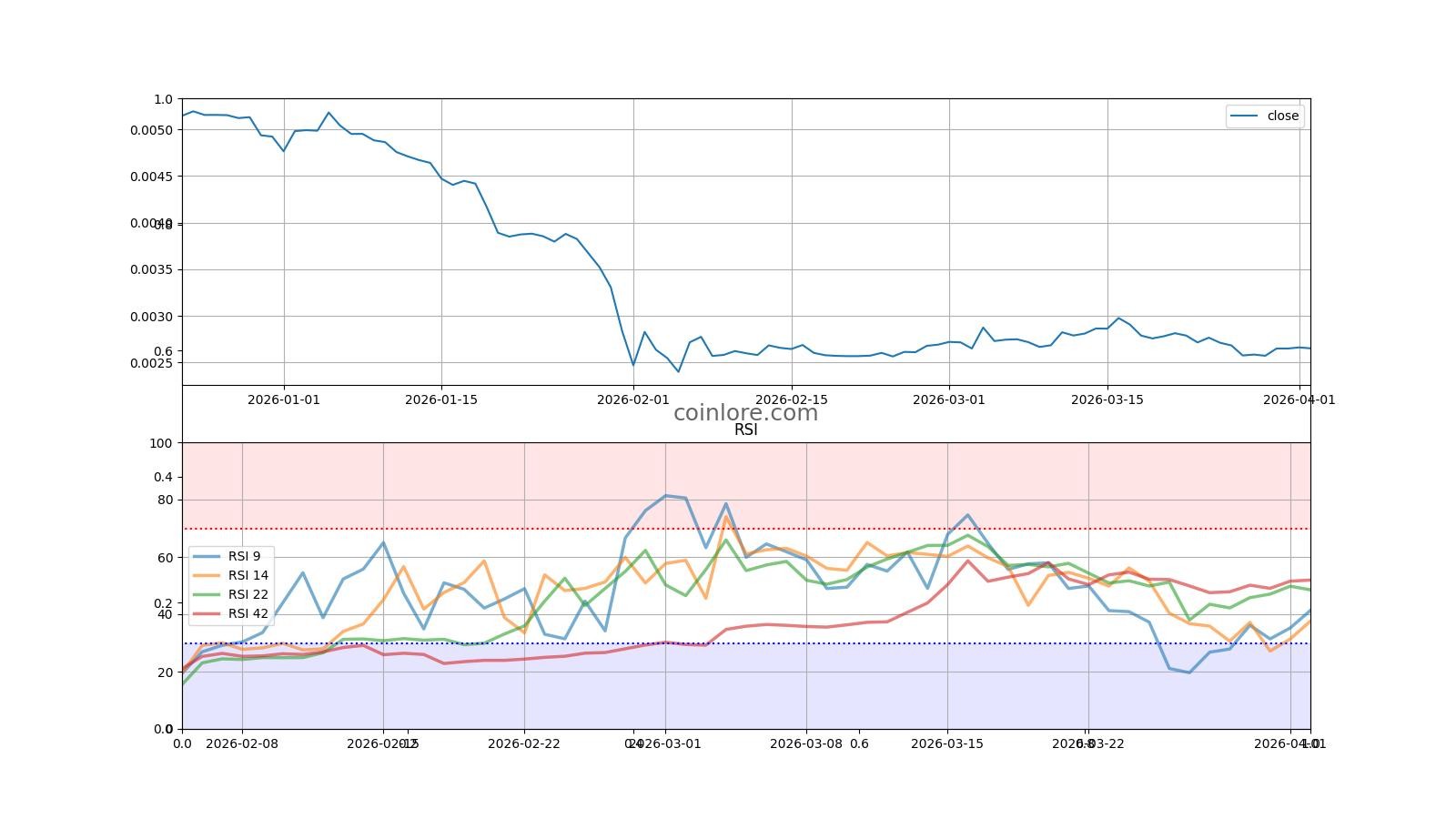 Symbol RSI indicator