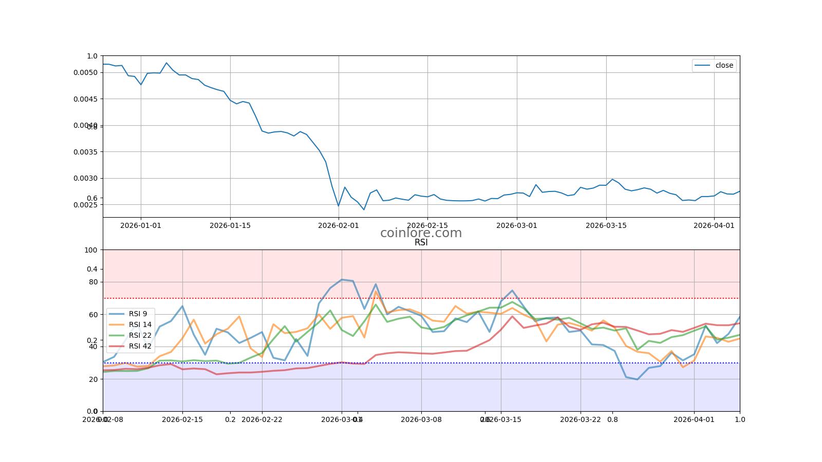 Symbol RSI indicator
