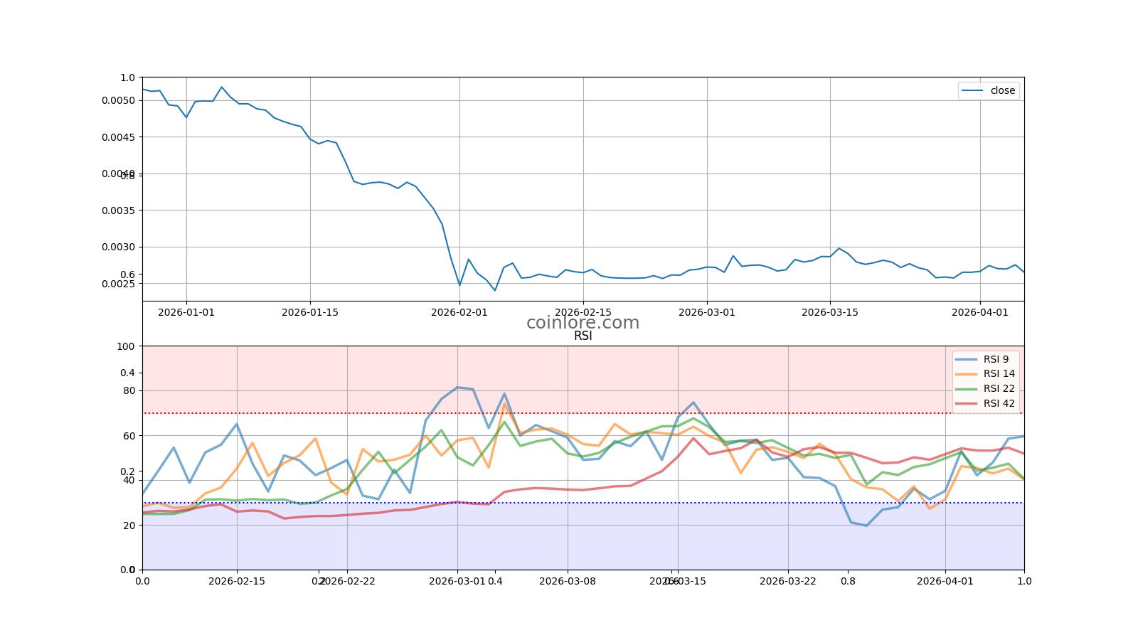 Symbol RSI indicator