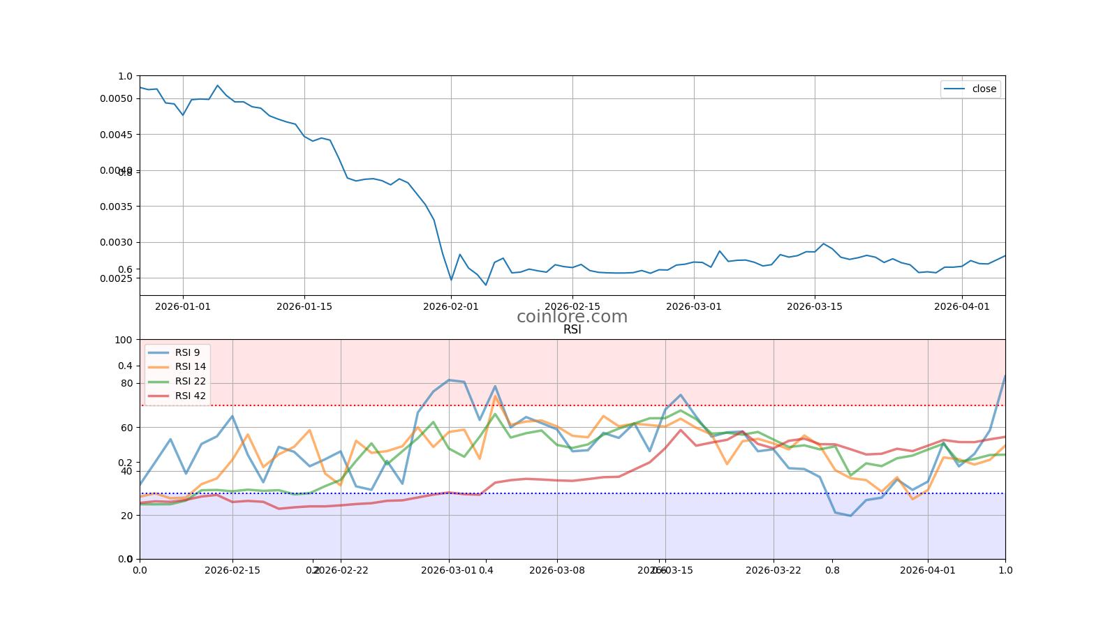 Symbol RSI indicator