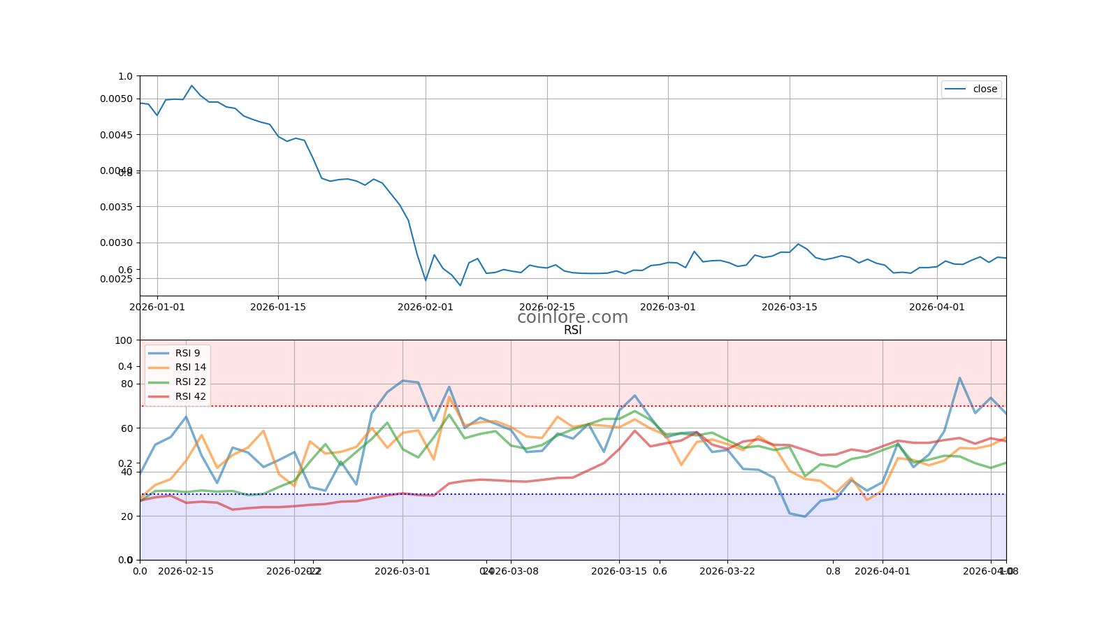 Symbol RSI indicator
