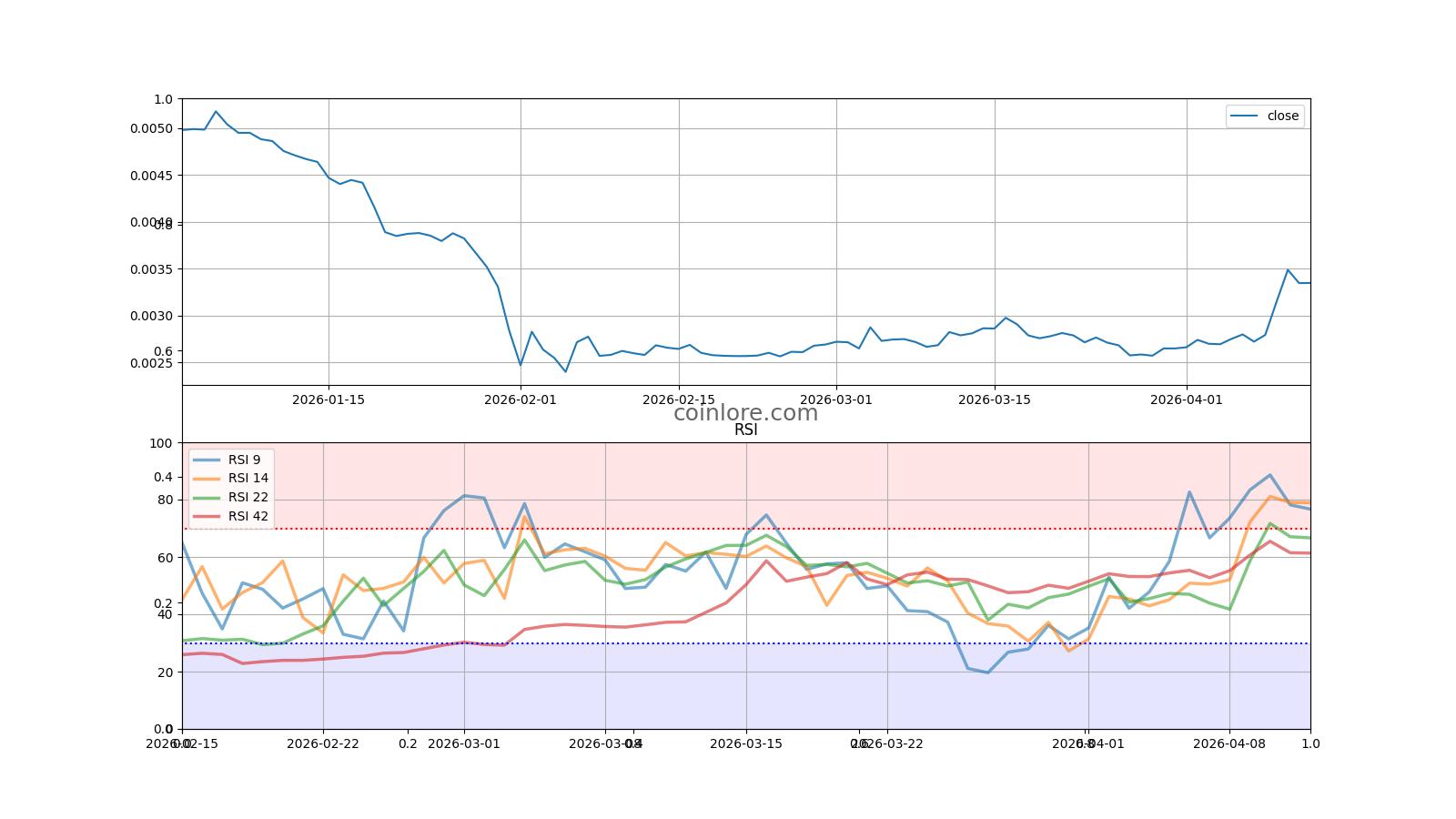 Symbol RSI indicator