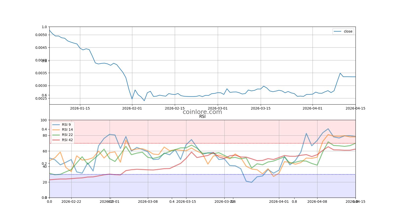 Symbol RSI indicator