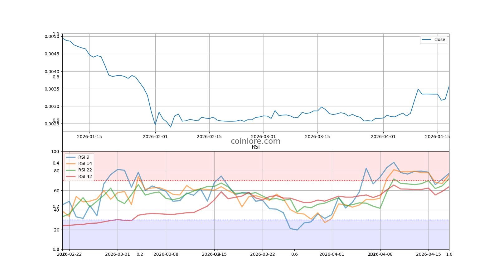 Symbol RSI indicator