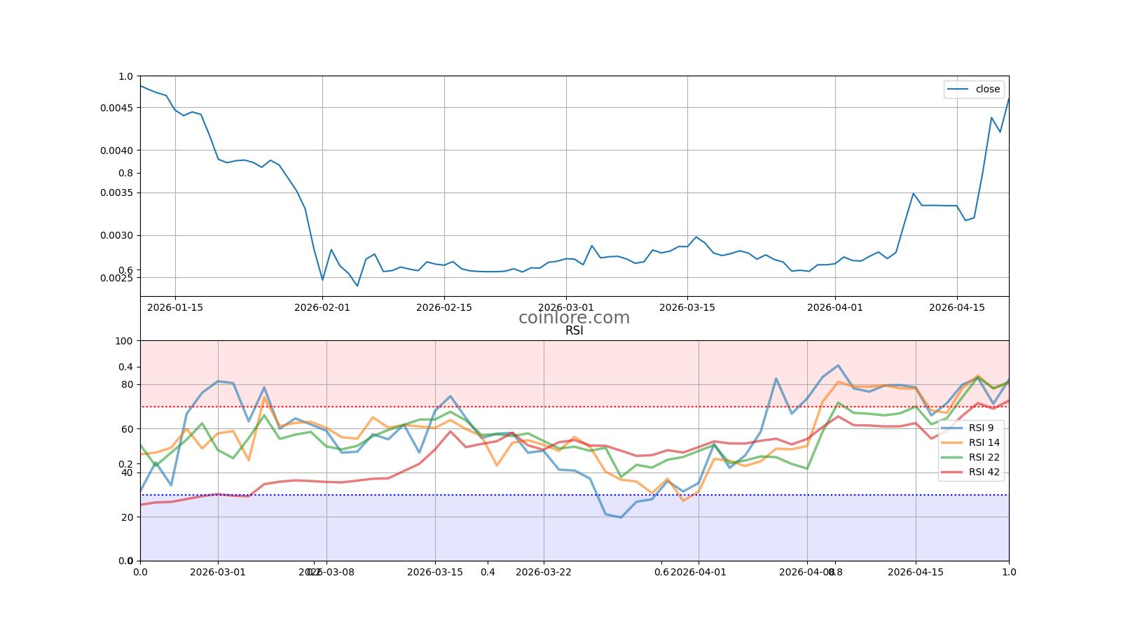 Symbol RSI indicator