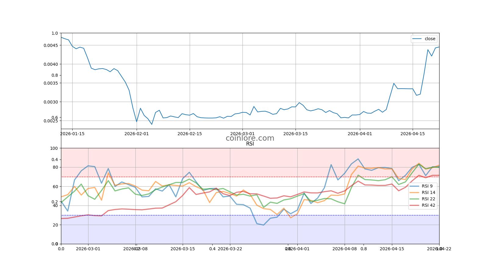 Symbol RSI indicator