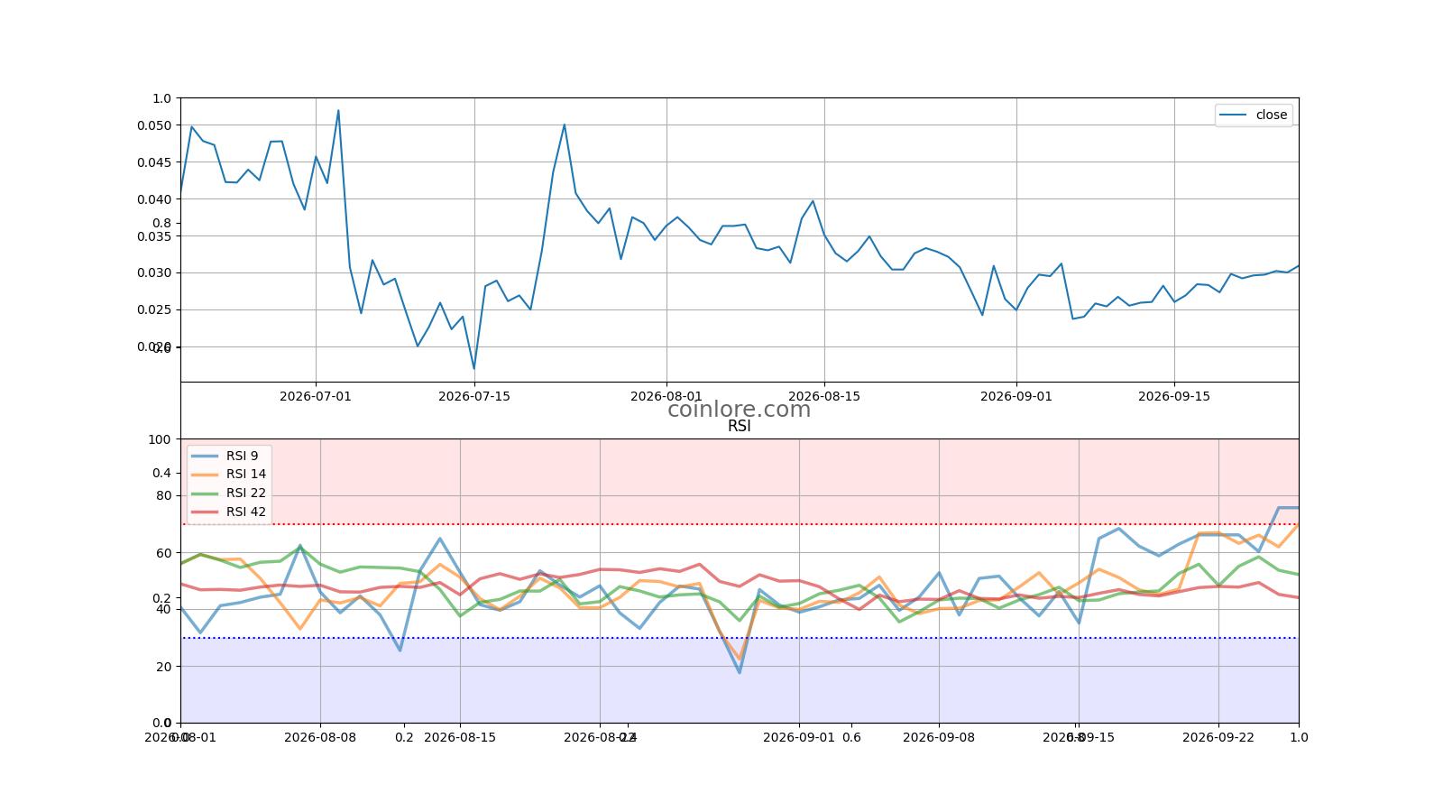 SymVerse (symverse.org) RSI indicator